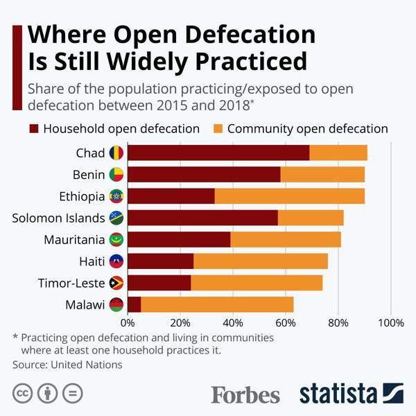 World Toilet Day: The Countries Where Open Defecation…