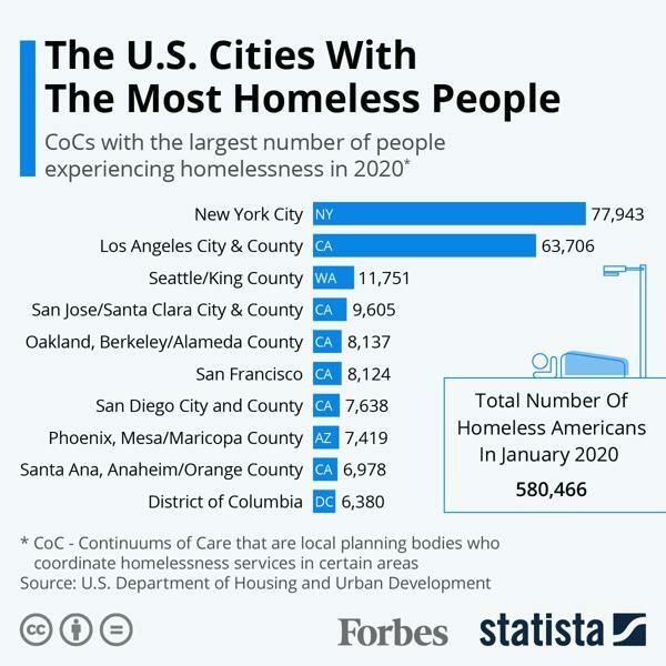 The U.S. Cities With The Highest Homeless Populations…