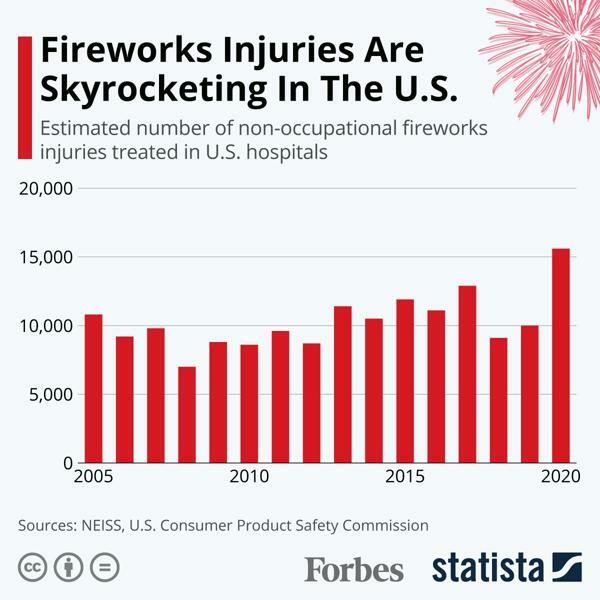 Fireworks Injuries Are Skyrocketing In The U.S.…