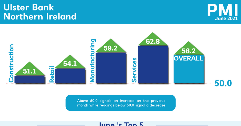 PMI shows Northern Ireland private sector expands…