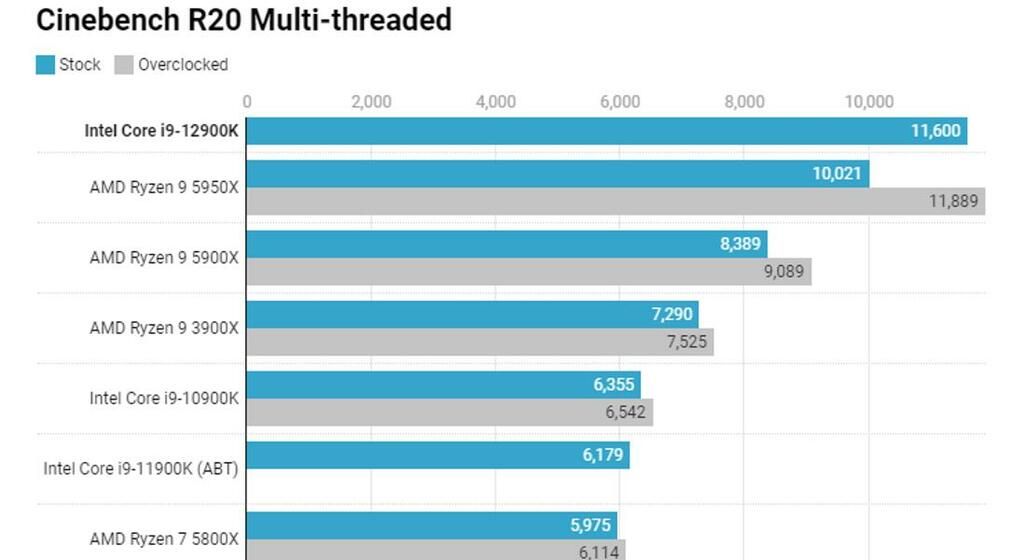 AMD Ryzen 9 5950X Processor Beaten By Intel Core…