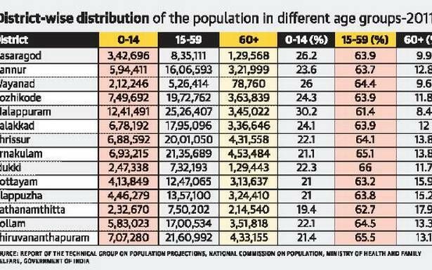 Kerala witnessing a demographic transition