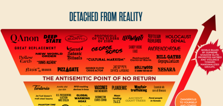 Conspiracy chart that rates your beliefs from…