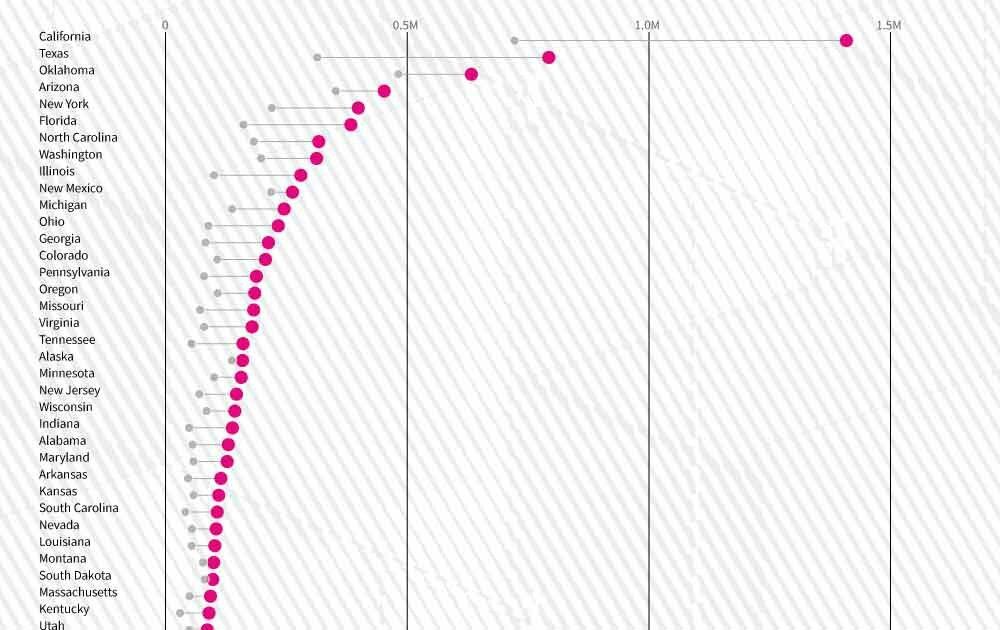 How the Native American population changed since the…