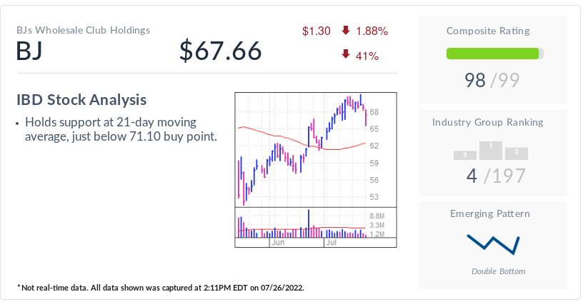 BJ's Is The IBD Stock Of The Day — Amid Red Flags For…