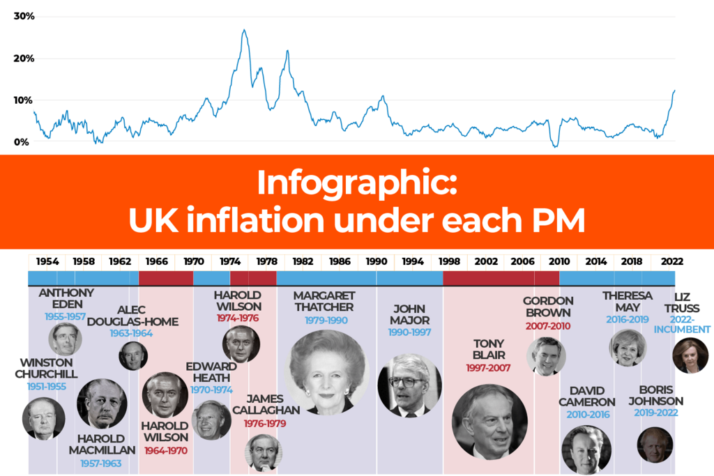 Infographic: UK inflation under each prime minister