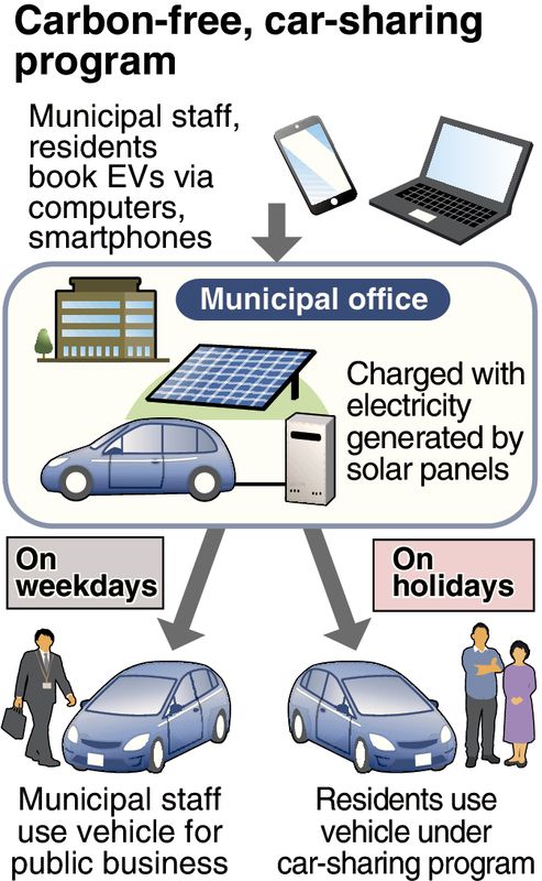 EV car-sharing programs expanding in municipalities