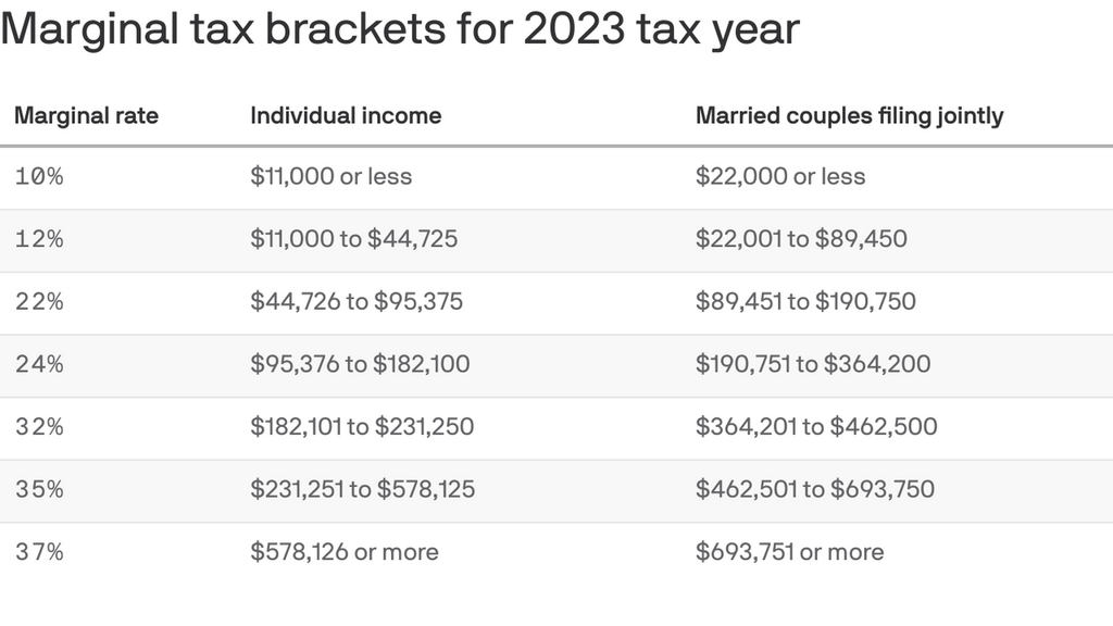 The new income tax brackets for 2023 likely to boost…