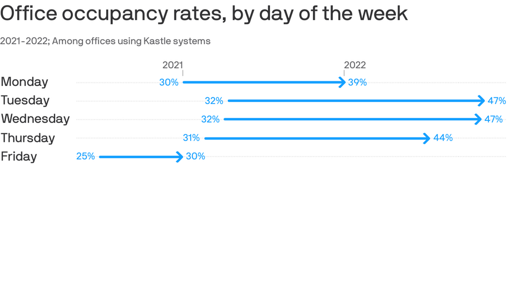 The most popular days of the week to come to the office