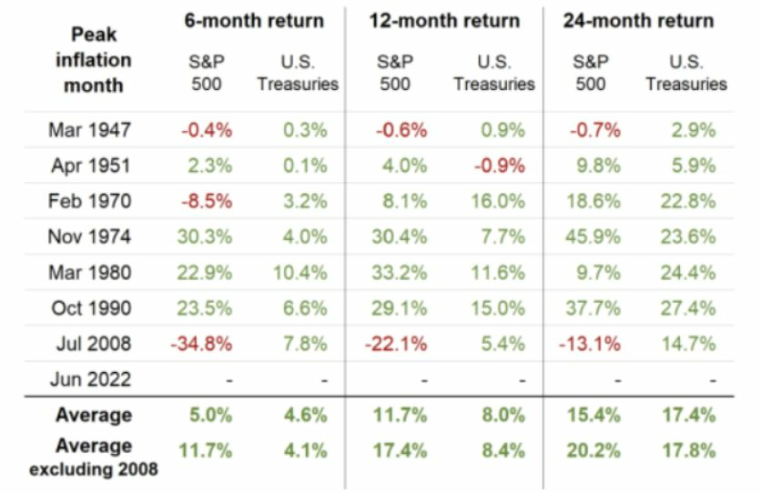 Stocks Reap Double-Digit Returns After Inflation…