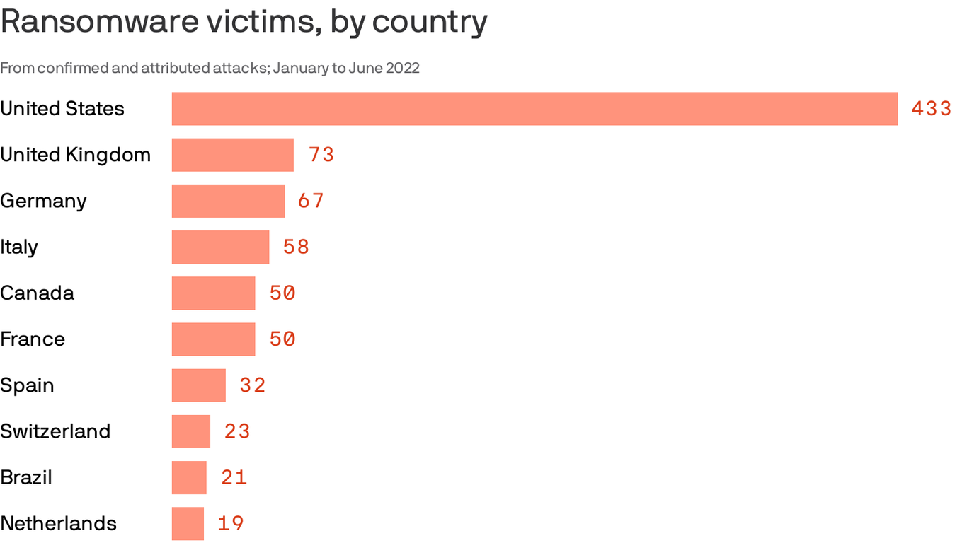 Charted: Ransomware gangs' bullseye on U.S. companies