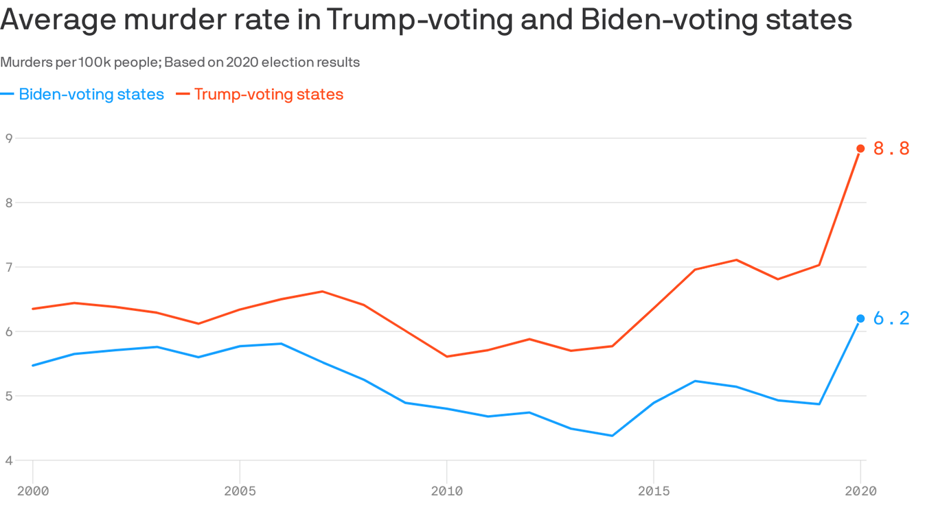 Not an anomaly: 2020's red states have higher murder…