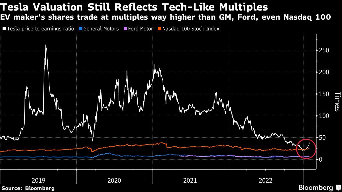 Tesla’s Best Week Since 2013 Spurs Bets That Worst Is…