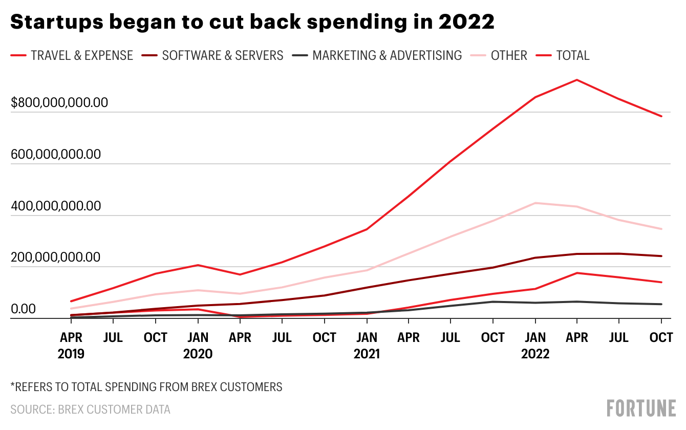 Where startups are cutting spending, in 3 charts