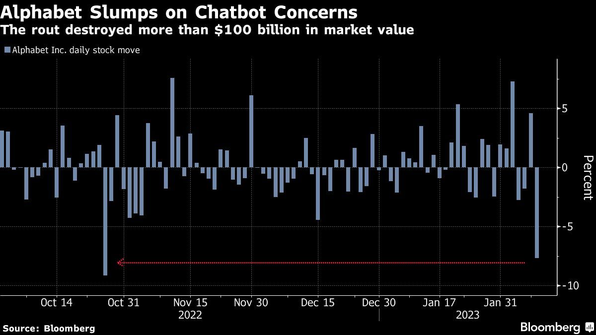 Alphabet’s $100 Billion Stock Swoon Shows AI Stakes…