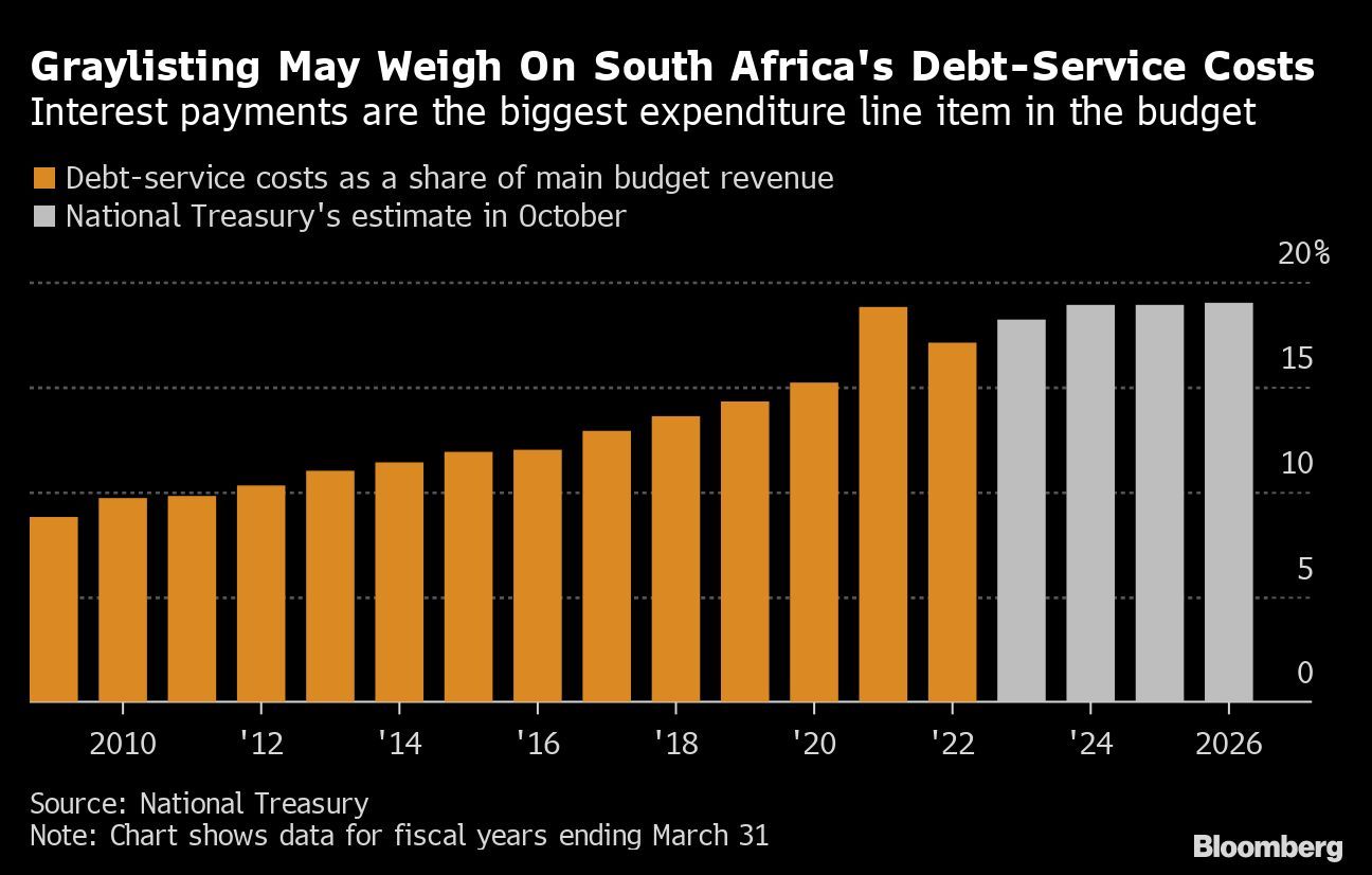 Dirty-Money Rating Risks Boosting Costs for South…
