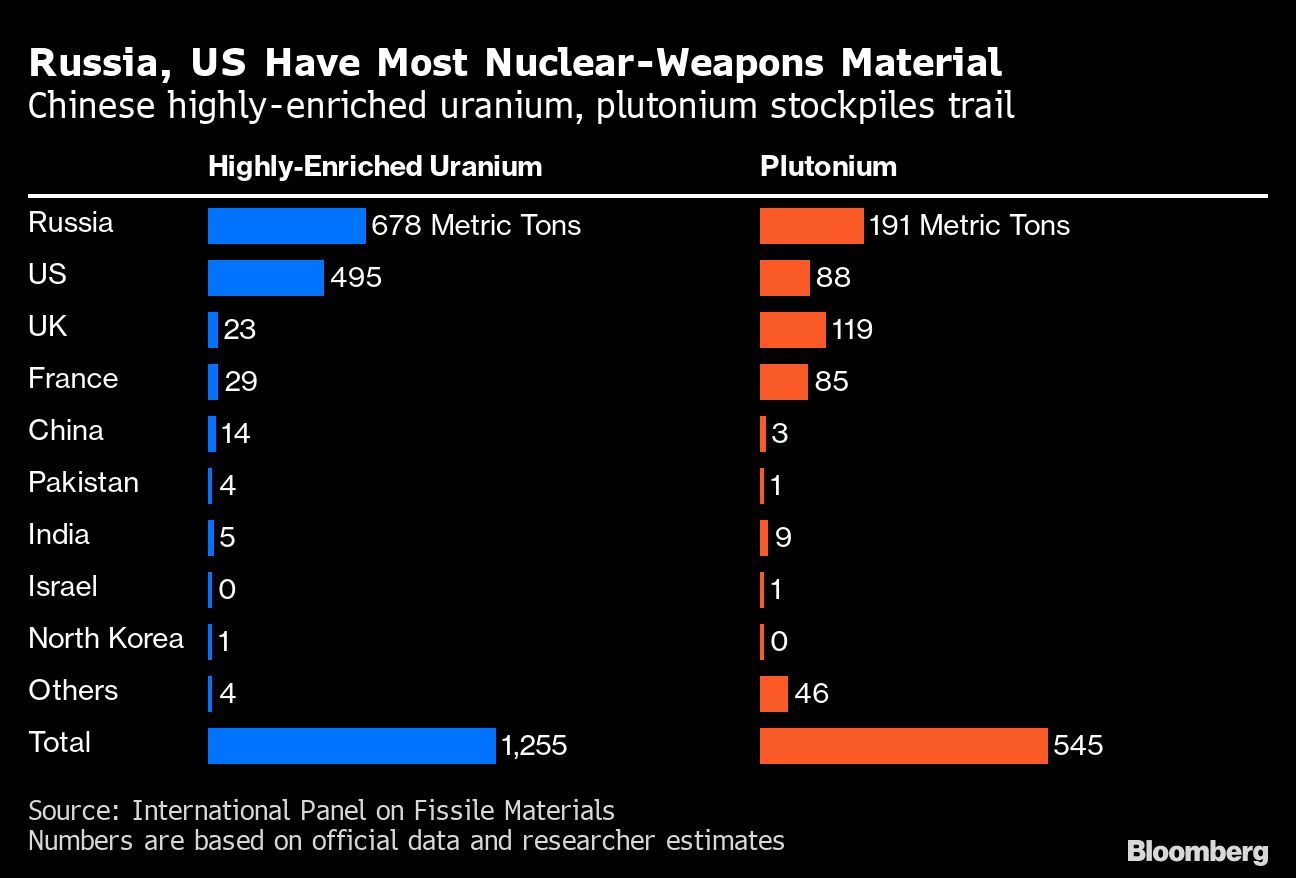 China’s Imports of Russian Uranium Spark Fear of New…