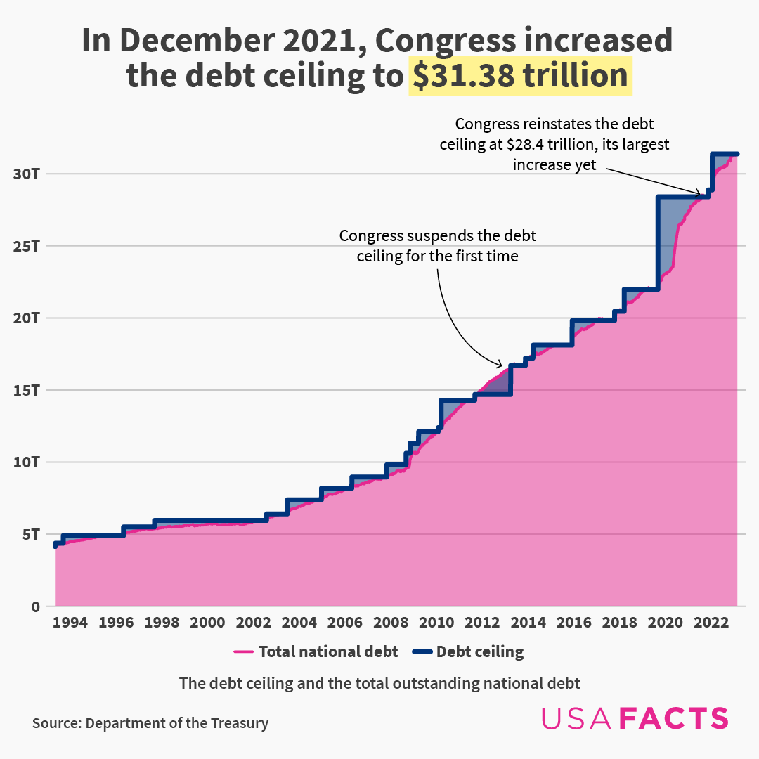 What is the US national debt and how has it grown over…