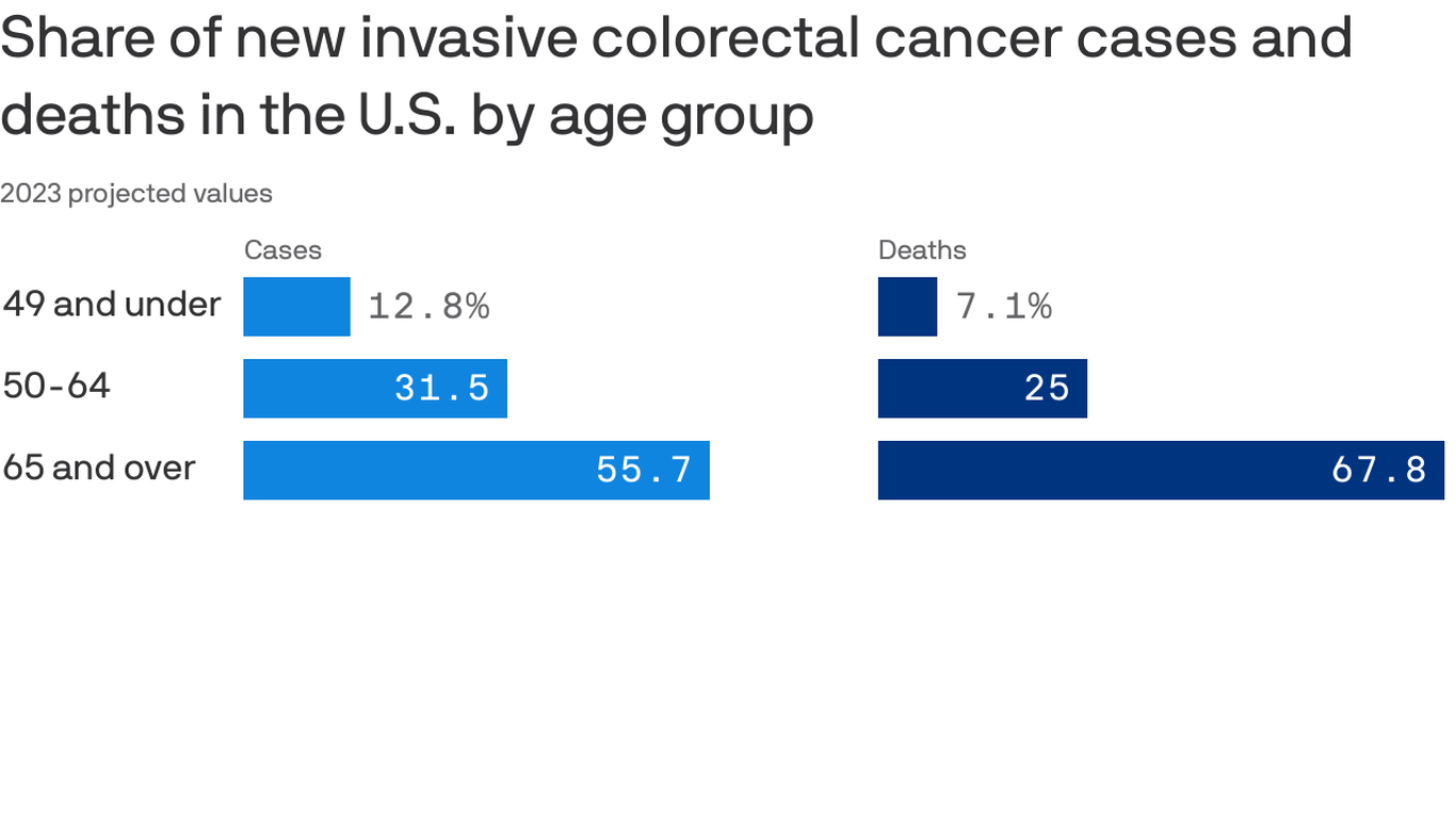 Colorectal cancer rises among those 55 and younger