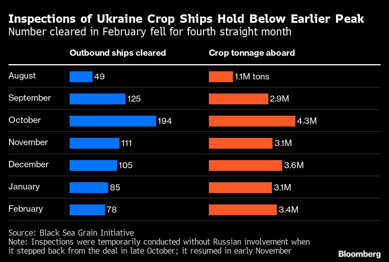Grain Traders Bank On Renewal of Vital Ukraine Crop…