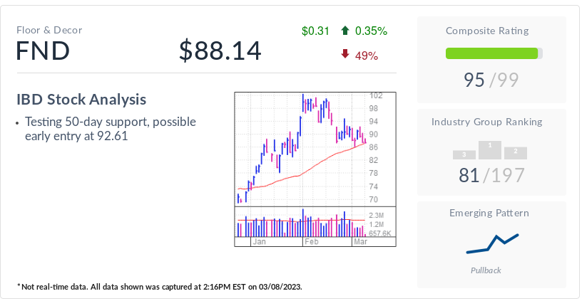 IBD Stock Of The Day: FND Stock, At Key Support Level,…