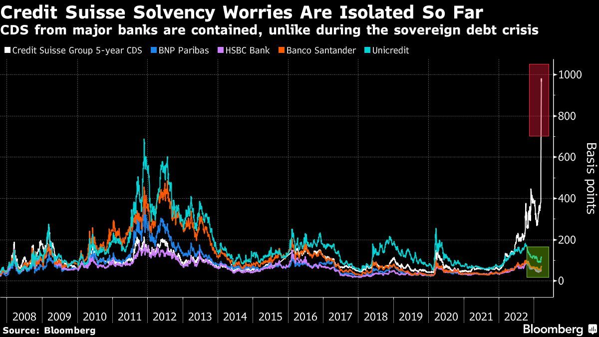Five Charts Show How SVB and Credit Suisse Shook…