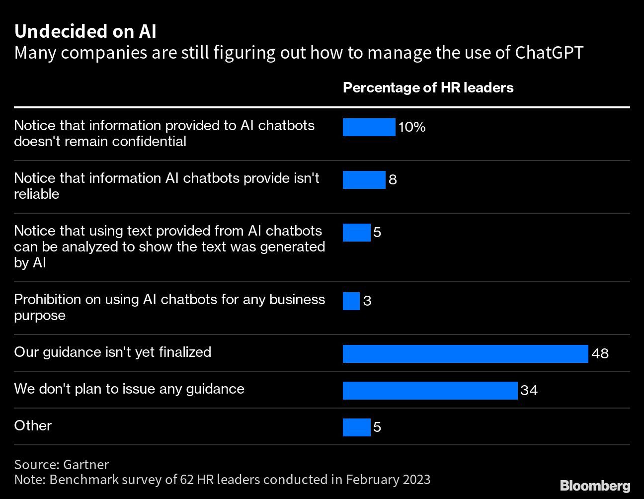 Nearly Half of Firms Are Drafting Policies on ChatGPT…