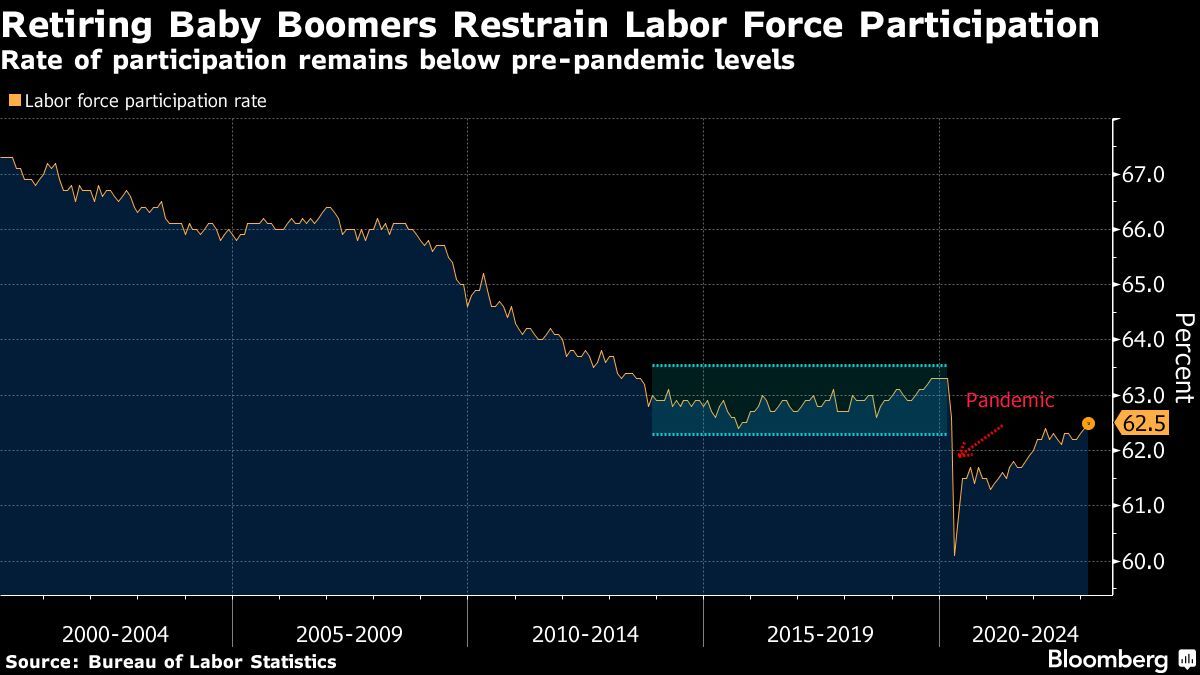 Aging Boomers Explain Shrinking Labor Force, NY Fed…