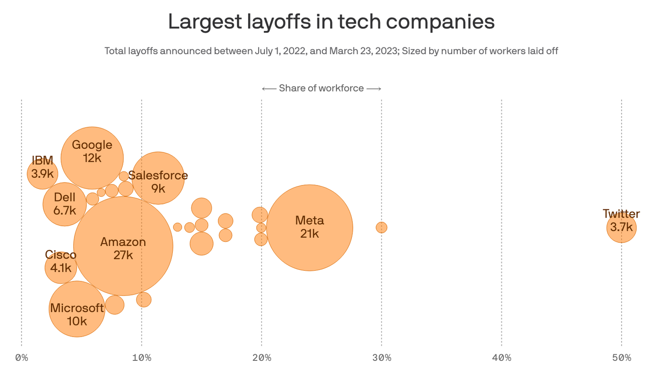 After nine months of layoffs, Big Tech sees signs of a…