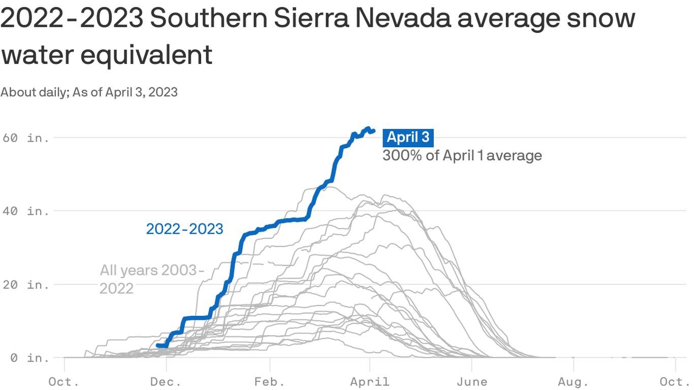 California has one of its largest-ever snowpacks,…