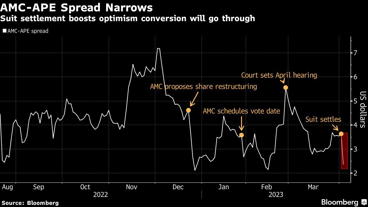 The Spread Between AMC and APE Shares Is Narrowing