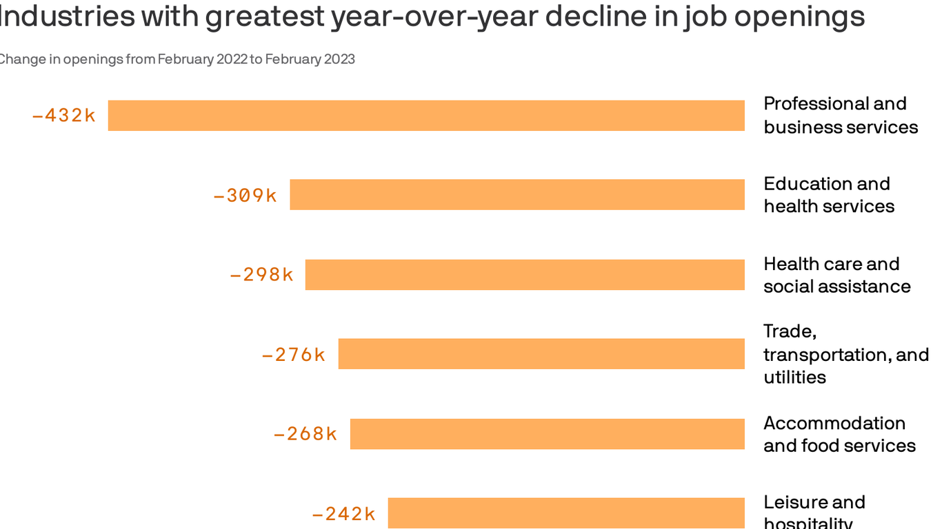 10 industries where job openings are declining