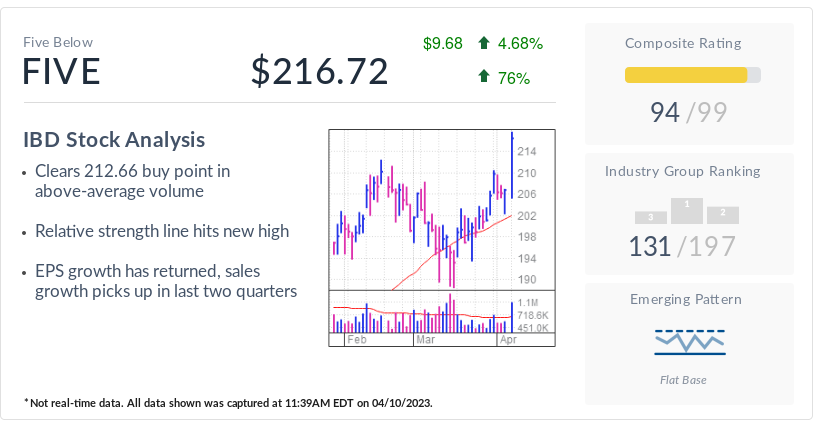 Five Below, IBD Stock Of The Day, Breaks Out As Growth…