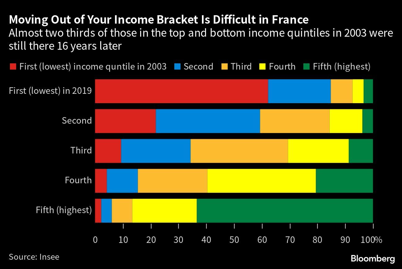 France Has Poor Income Mobility Compared to US, Study…
