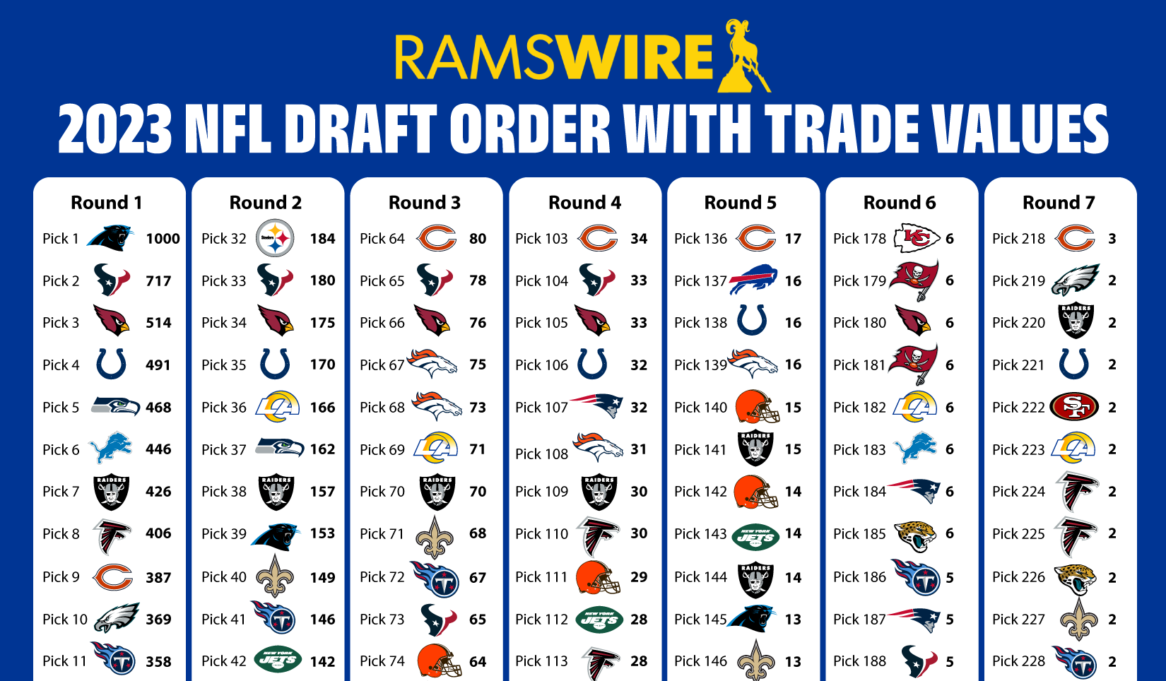 2023 NFL draft trade value chart: How much are Rams’…