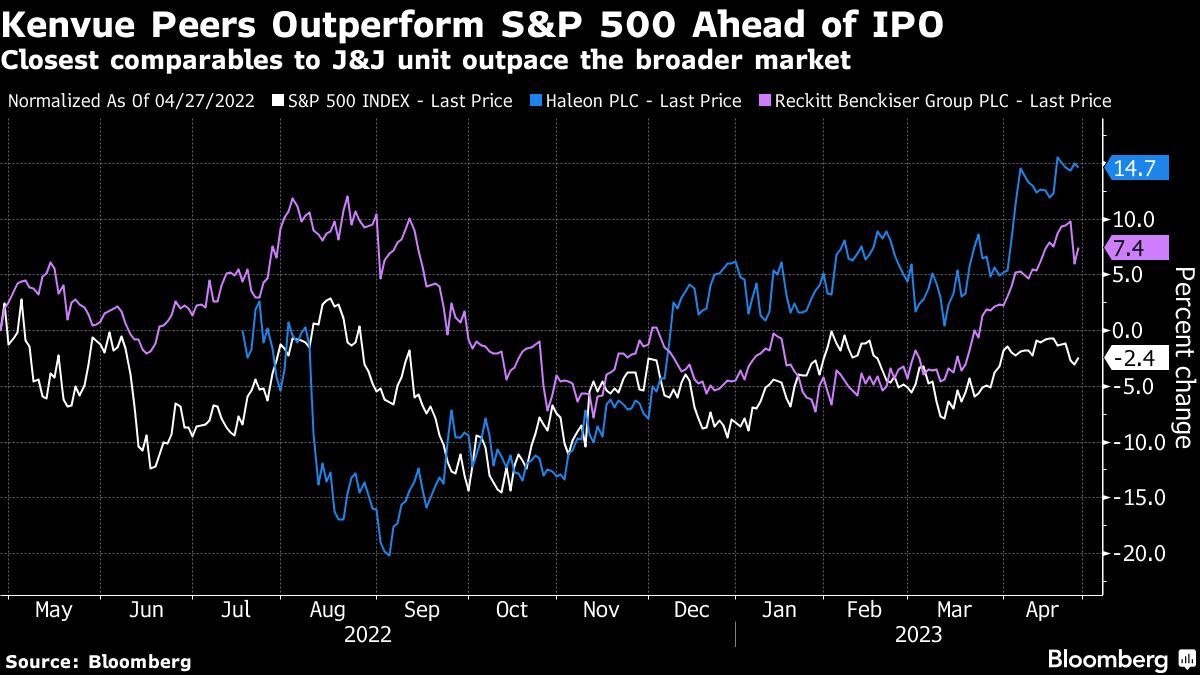 Kenvue Opens Clogged IPO Pipeline as Peers Keep…