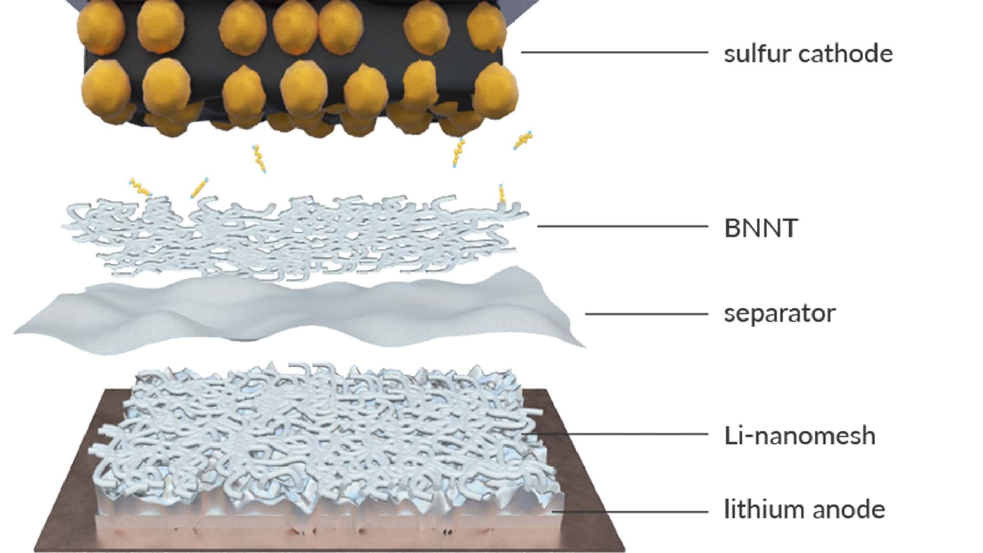 Li-S Energy’s Lithium-Sulfur Cells Achieve 540 Wh/l…