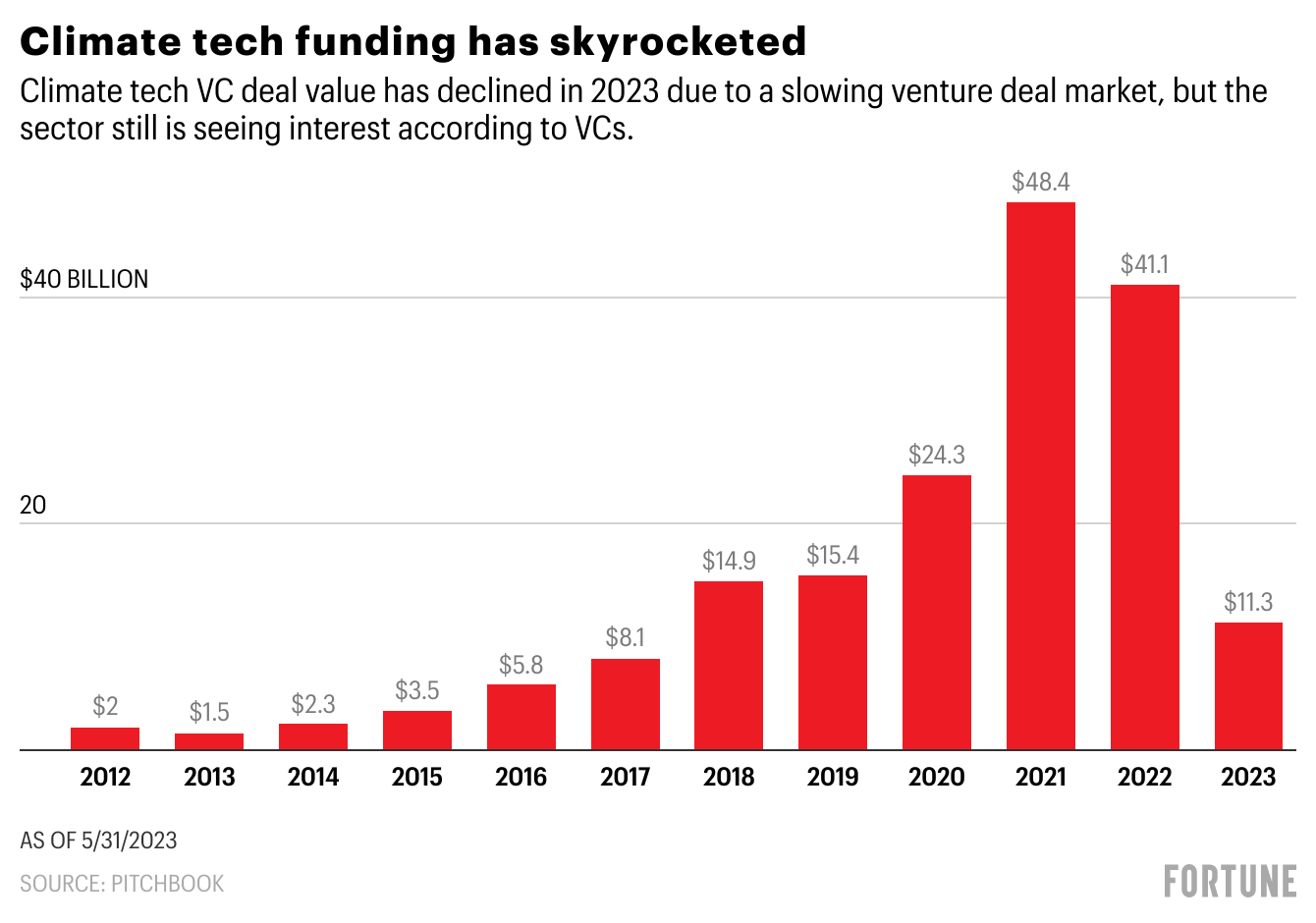 The climate tech sector is booming—here are the…