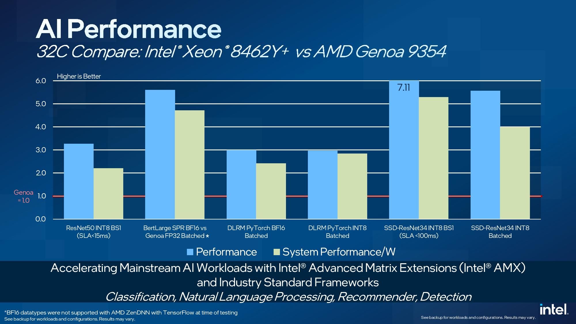 Intel Claims Sapphire Rapids up to 7X Faster Than AMD…
