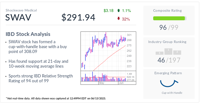 How IBD Stock Of The Day Shockwave Is 'Cracking' The…