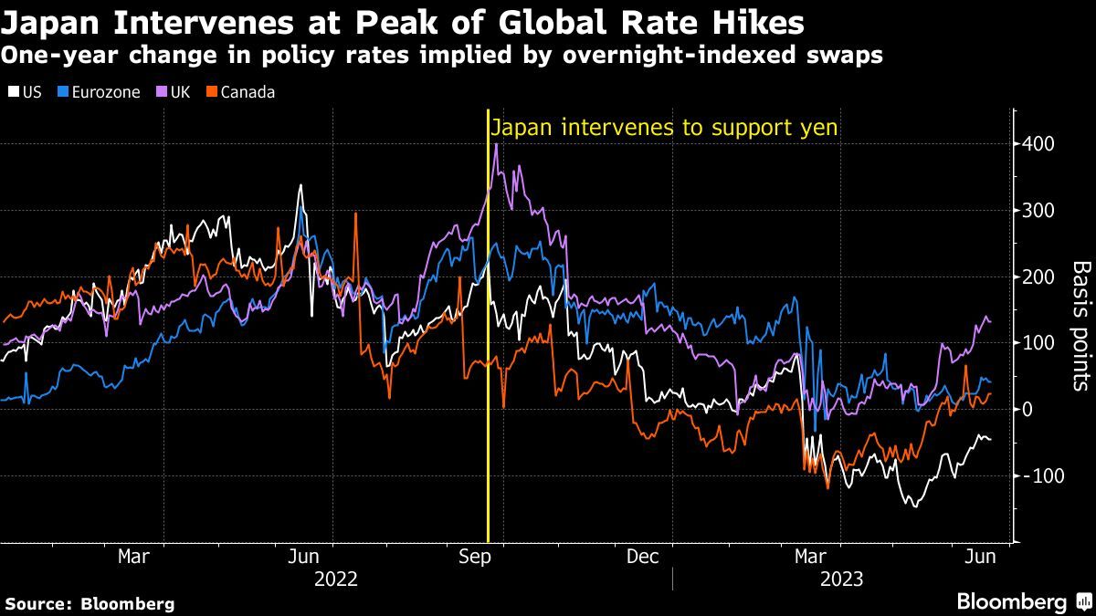 Weak Yen Now Is Key to Stronger Currency and BOJ Pivot…