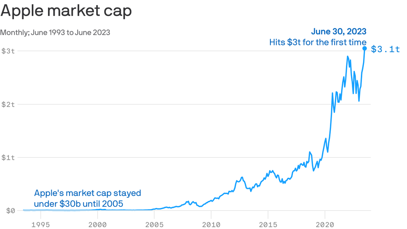 Apple closes at $3 trillion market cap