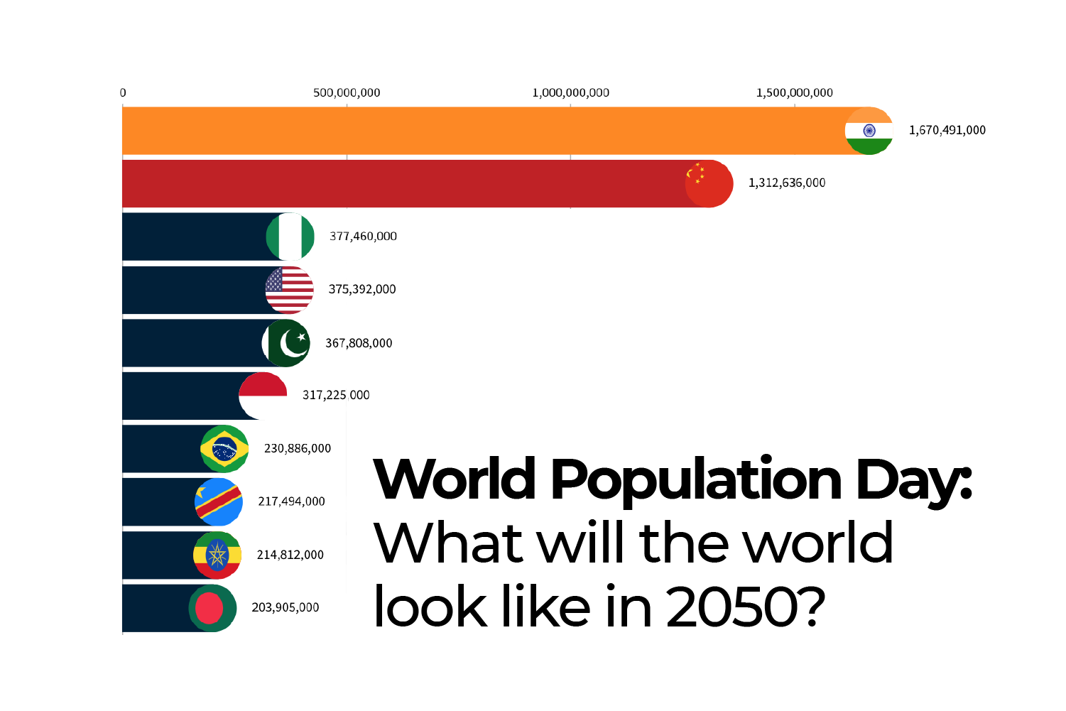 World Population Day: What will the world look like in…