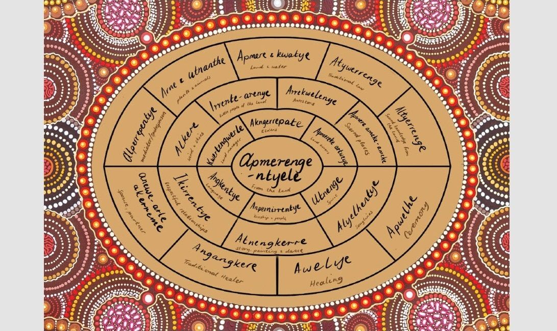 A First Nations model of education in a single image