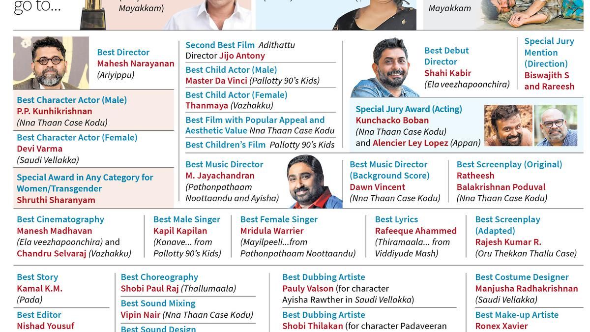 Kerala State Film Awards 2022: Nanpakal Nerathu…