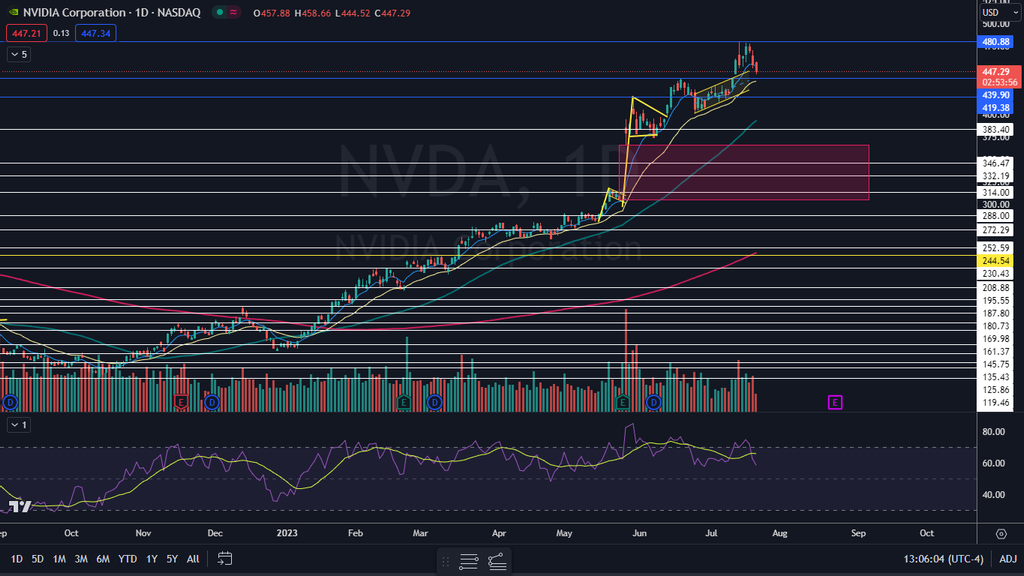 NVIDIA Falls On Bearish Triple Top Pattern At All-Time…