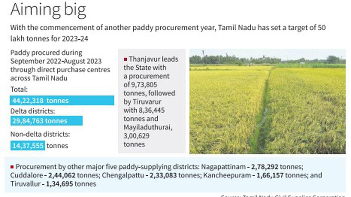 T.N. draws up plans to achieve paddy procurement…