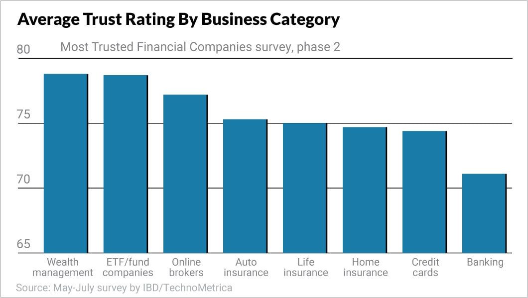 How The 2023 Most Trusted Financial Companies Survey…