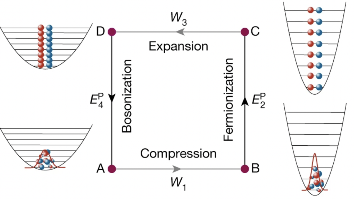 New ‘quantum engine’ does work by flipping the…