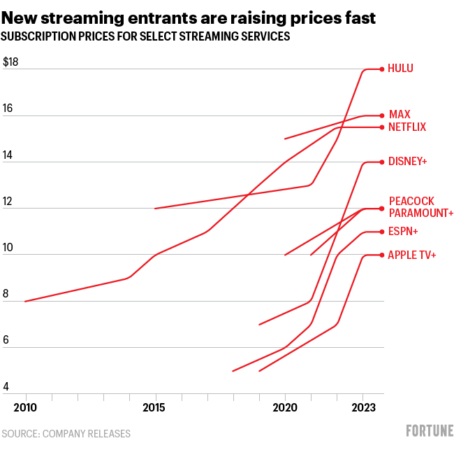 Why streaming video prices from Netflix, Apple, and…